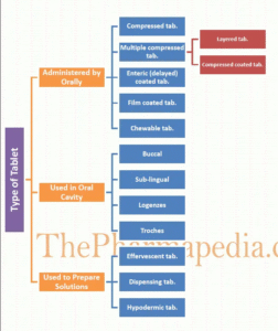 Types of Tablets in Pharmaceutics: Classification, Examples, and Uses