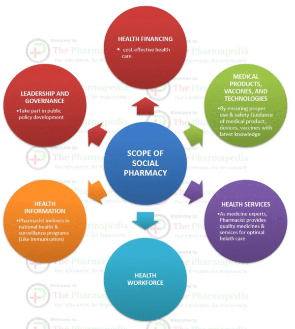 Definition & Scope of Social Pharmacy Notes