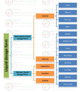 Liquid Dosage Form & Its Classification | Pharmaceutics