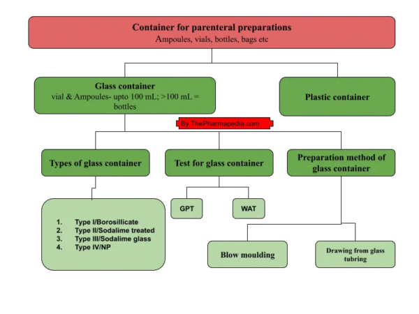 Containers and Closers for Parenteral Sterile Preparation/Product