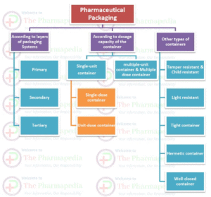 Different Types of Packaging:- Primary, Secondary & Tertiary ...
