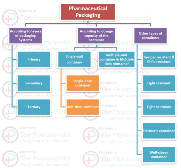 Different Types of Packaging:- Primary, Secondary & Tertiary ...