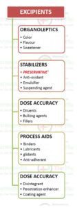 Preservatives: Definition, types & uses of Preservative