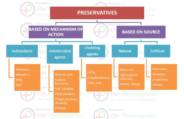 Preservatives: Definition, types & uses of Preservative