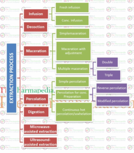 Different methods of Extraction Pharmaceutics Notes