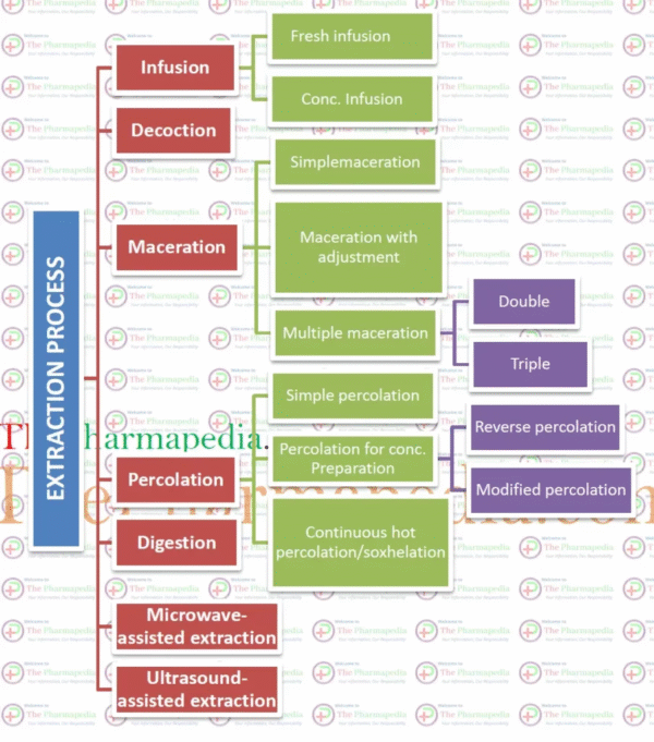 Different methods of Extraction Pharmaceutics Notes