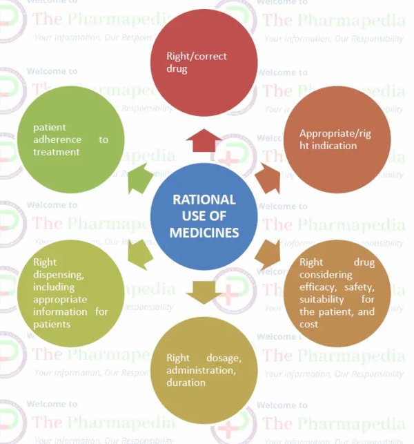 What is Rational use of Medicines | Pharmacotherapeutics notes